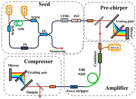 Schematic Of The Nd Doped Fiber Laser System Wdm Wavelength Division
