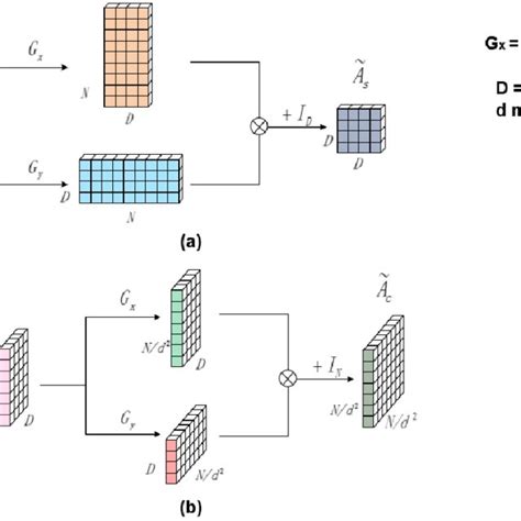 The Process Of Generating Adjacency Matrix A Spatial Adjacency Download Scientific Diagram
