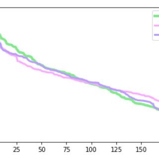 Cosine Similarity Distributions For GraphSAGE Link Prediction Model
