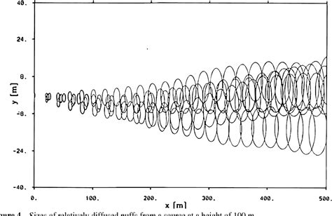 Figure 1 From A Puffparticle Dispersion Model Semantic Scholar