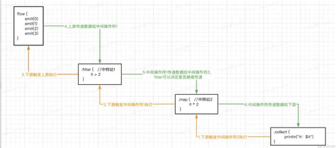 Flowsharedflowstateflow的使用及原理 掘金