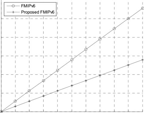 Relationship Between The Coverage Overlap Length For Handover Download Scientific Diagram