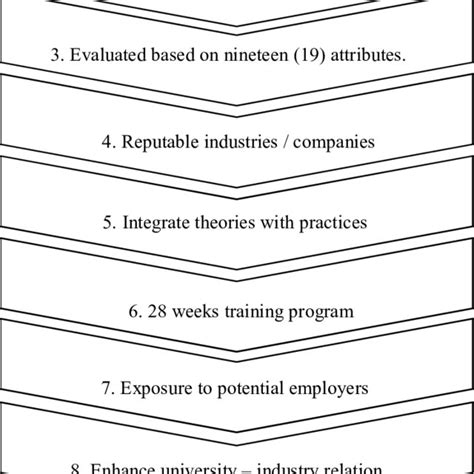 KEY ELEMENTS IN THE PROGRAM OUTCOMES Download Scientific Diagram