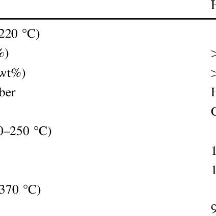 API Classification Of Base Oils Download Table