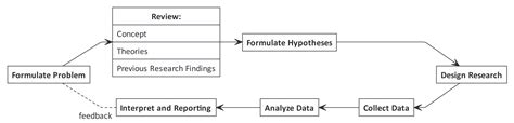 Computational Thinking Computational Science Dan Computational Model
