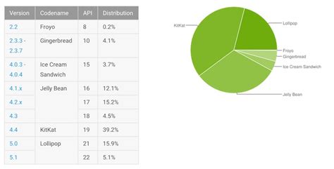 Android Lollipop Now Powers Of All Android Devices Lowyat NET