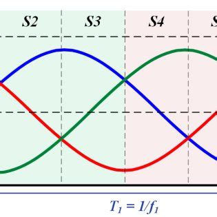 Waveforms Of The Proposed Converter S Three Phase Modulation Reference Download Scientific