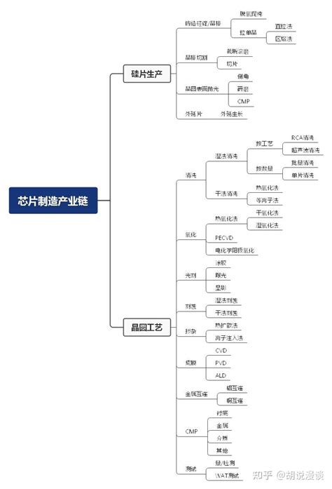 芯片产业链系列3 超级长文解析芯片制造全流程 知乎