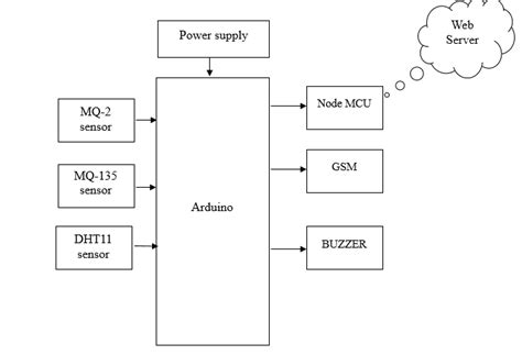 Monitoring Toxic Gases Using Nanotechnology And Wireless Sensor Networks
