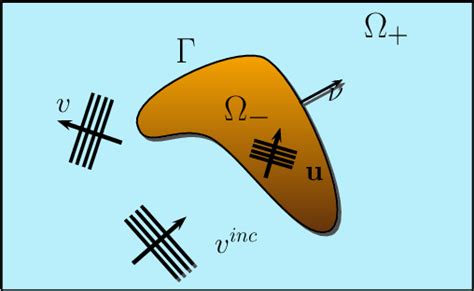 figure 1 from boundary and coupled boundary finite element methods for