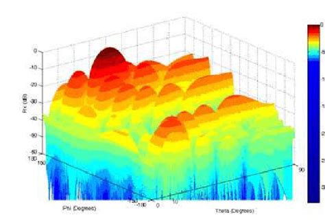 received beam pattern for planar phased array radar download