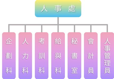 桃園市政府人事處 組織架構