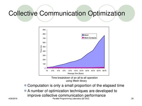 Chao Huang Parallel Programming Laboratory University Of Illinois Ppt