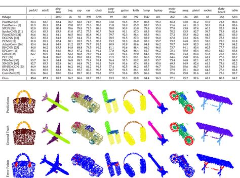 table iii from long and short range dependency graph structure learning framework on point cloud