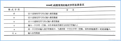 C语言中的 Printf 与 Scanf 腾讯云开发者社区 腾讯云