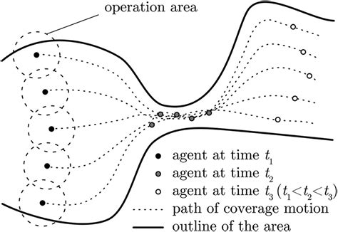 example scenarios of multi agent sweep coverage over irregular areas