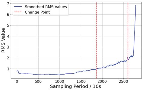 Remaining Useful Life Prediction Method For Bearings Based On Pruned Exact Linear Time State