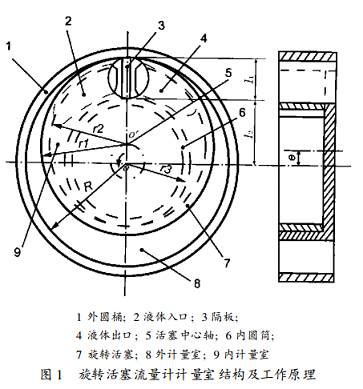 旋转活塞流量计的详细介绍和测量原理是什么资料概述 电子发烧友网