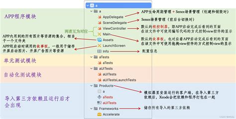 Xcode Ios 工程目录结构解析ios 开发 目录结构 Csdn博客 Xcode Ios 工程目录结构解析ios 开发 目录结构 Csdn博客