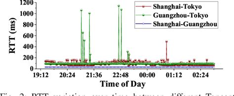 Figure 1 From Low Latency Video Conferencing System For Geo Distributed Data Centers Semantic