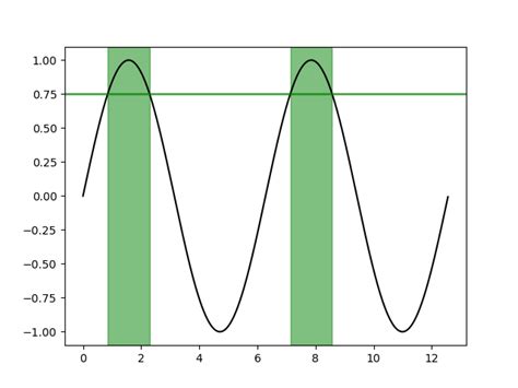Filling The Area Between Lines Matplotlib Documentation