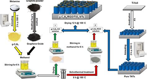 A Systematic Illustration For The Preparation Of 1 G C3n4 Go Tio2 Download Scientific
