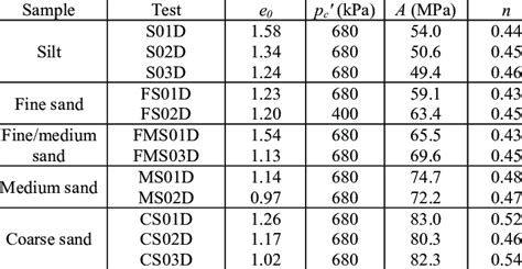 Details Of Bender Element Tests Download Scientific Diagram