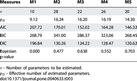 Some Measures For The Selected Models Under Hci Download Table