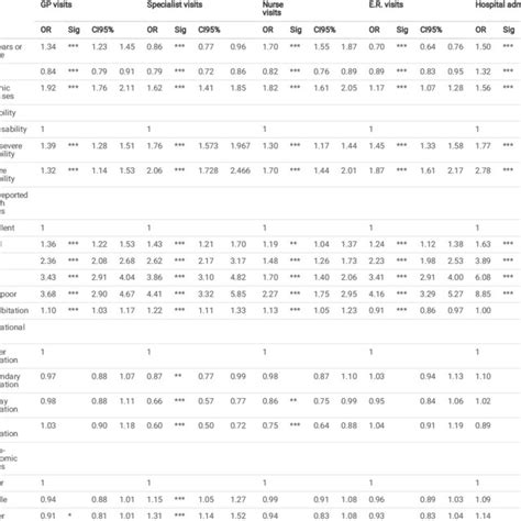 Multivariate Logistic Regression Dependent Variables Healthcare Use Download Scientific Diagram