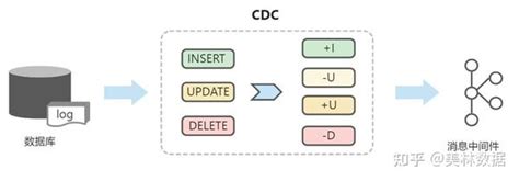 什么是变化数据捕获cdc? 知乎 什么是变化数据捕获cdc? 知乎