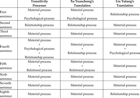 Transitivity Process Of The Original Text And Two Versions Of Slow Download Scientific Diagram