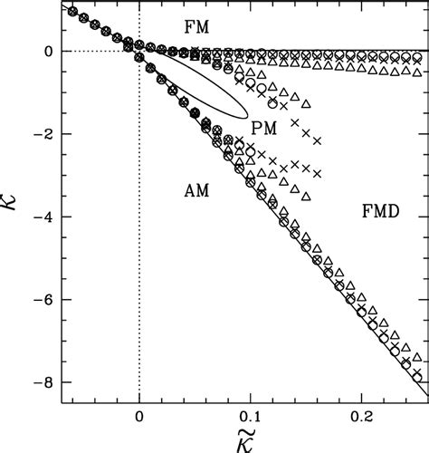Figure 1 From Phase Diagram Of A Lattice U1 Gauge Theory With Gauge Fixing Semantic Scholar