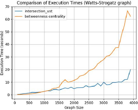 Figure 2 From A Network Clustering Method Based On Intersection Of