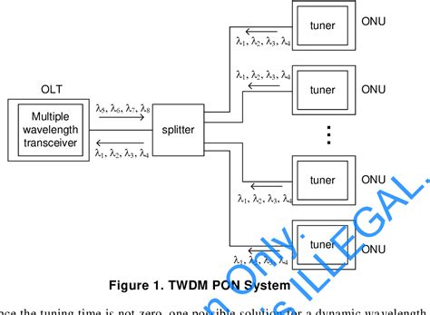 Figure 1 From Performance Analysis Of Dynamic Wavelength Allocation Algorithm For Twdm Pon With