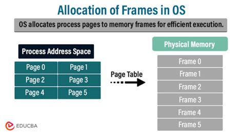 Ultimate Efficient Allocation Of Frames In Os Memory