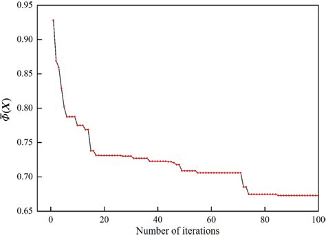 Convergence History Along With The 10‐bar Truss Optimization Design Download Scientific Diagram