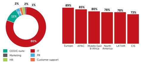 What It Takes To Be A CISO Success And Leadership In Corporate IT Security Kaspersky Official