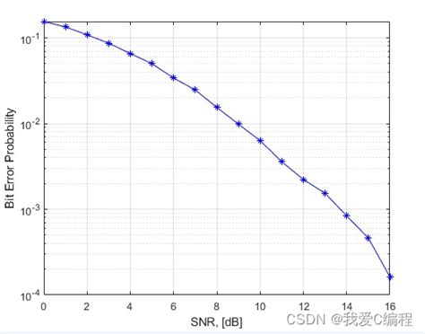 通过matlab对比不同调制方式下的球形译码误码率仿真包括bpskqpsk8psk4qam以及16qam 我爱c编程 博客园