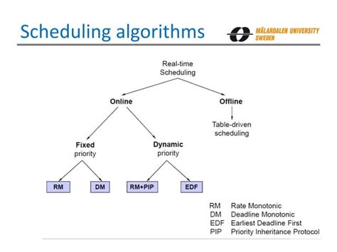 Sara Afshar Scheduling And Resource Sharing In Multiprocessor Real Time Systems Pdf
