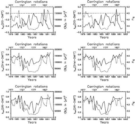 Comparison Of Cyclic Variations Of The Correlation Coefficients Of The