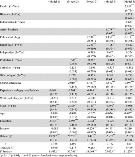 Ols Regression Results Dependent Variable Risk Associated With Gay And