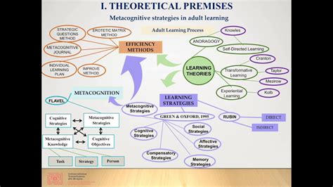 Metacognitive Learning Strategies Adult Learning Youtube