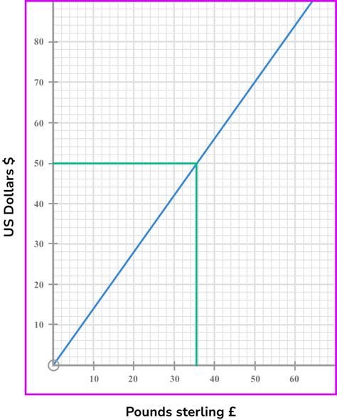 Conversion Graphs Gcse Maths Steps Examples And Worksheet