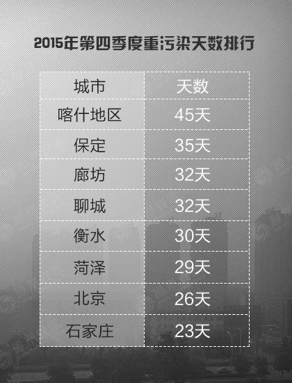 为什么你觉得雾霾一年比一年严重 2015年PM2 5浓度报告