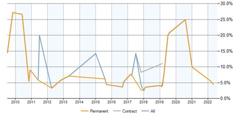 Problem Management Jobs In Huntingdon Co Occurring Skills And Salary Benchmarking It Jobs Watch