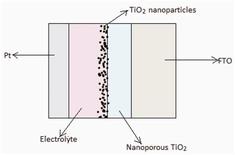 Schematic Representation Of A Dssc With Photoanode Made From Nanoporous Download Scientific