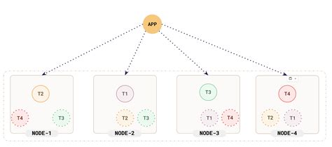 Horizontal Scaling By Adding New Nodes Yugabytedb Docs