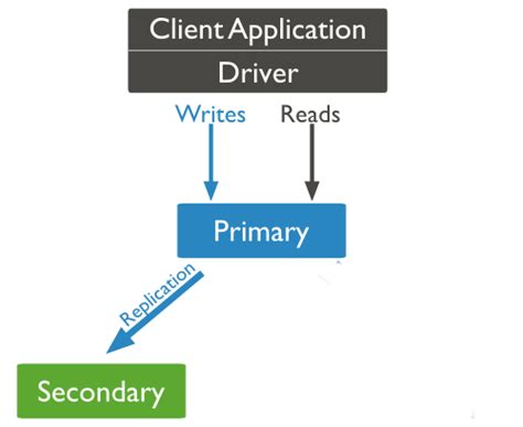 Database Design Two Nodes Mongodb Replica Set Without Arbiter Stack Overflow