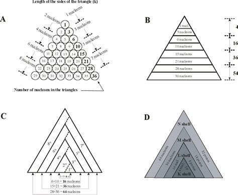 Figure From Mathematical Formulas Describing The Sequences Of The Periodic Table Semantic