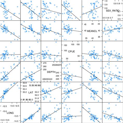 Exploring Relationships Between Various Variables Collected On The Download Scientific Diagram